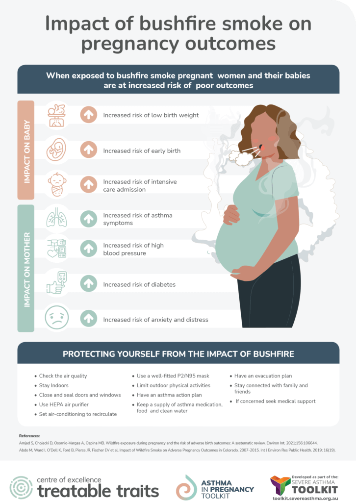 Impact of bushfire smoke on pregnancy outcomes infographic - Asthma in ...